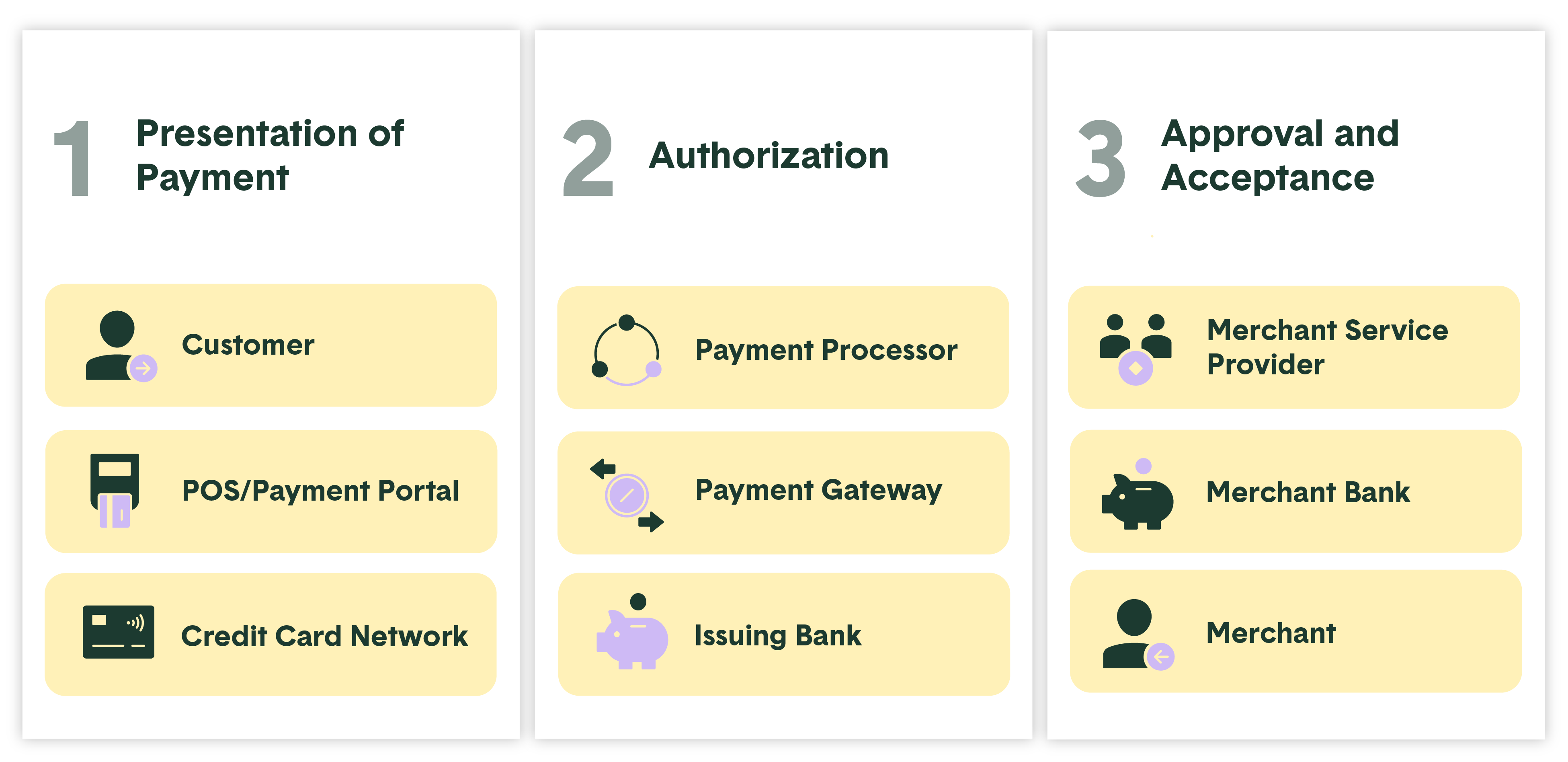 How Payment Processing Works